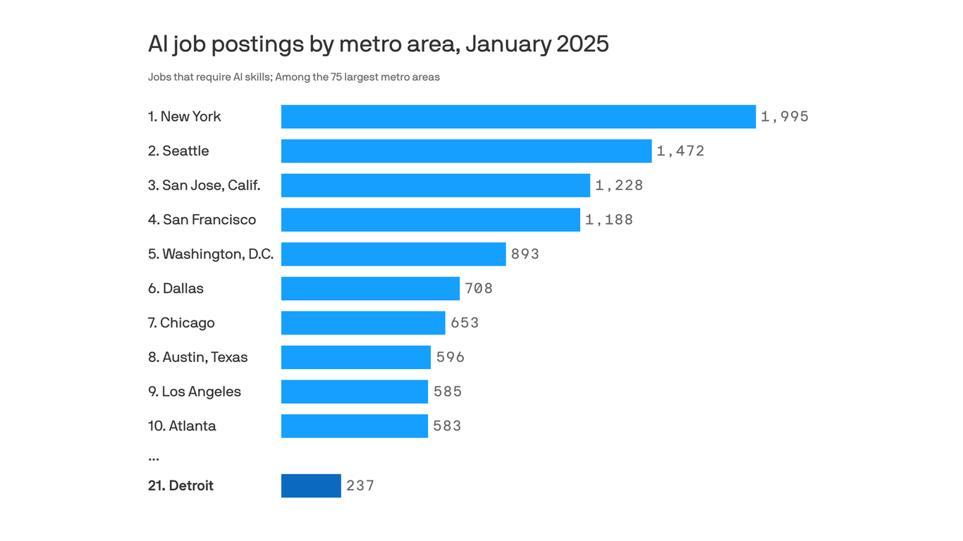 Metro Detroit lags behind 20 regions on AI job availability - Axios Detroit