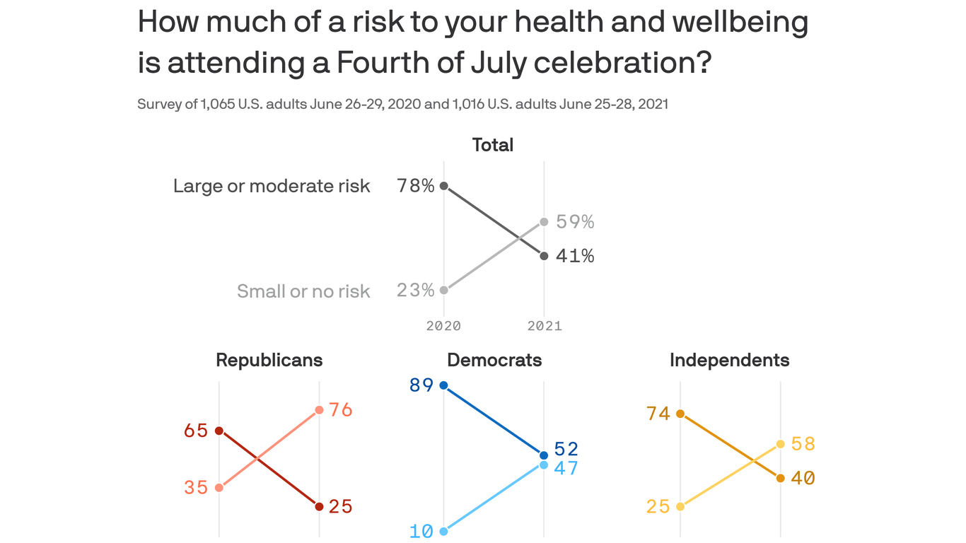 Axios-Ipsos poll: Vaccine makes Americans ready to celebrate July 4 afain
