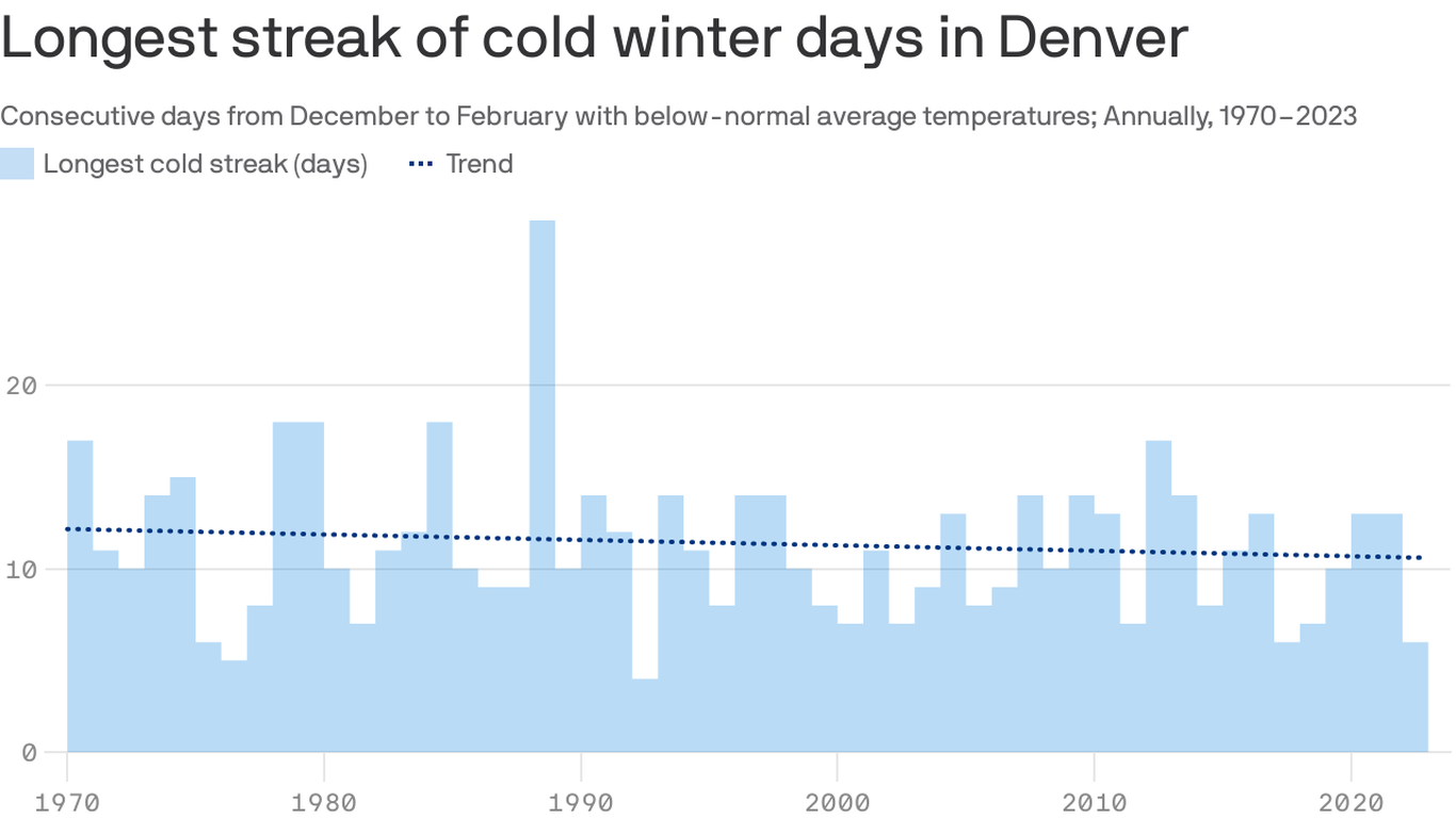 Denver's cold streaks are getting shorter thanks to climate change ...