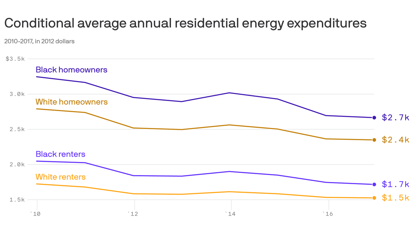 The persistent racial disparities in U.S. energy expenses