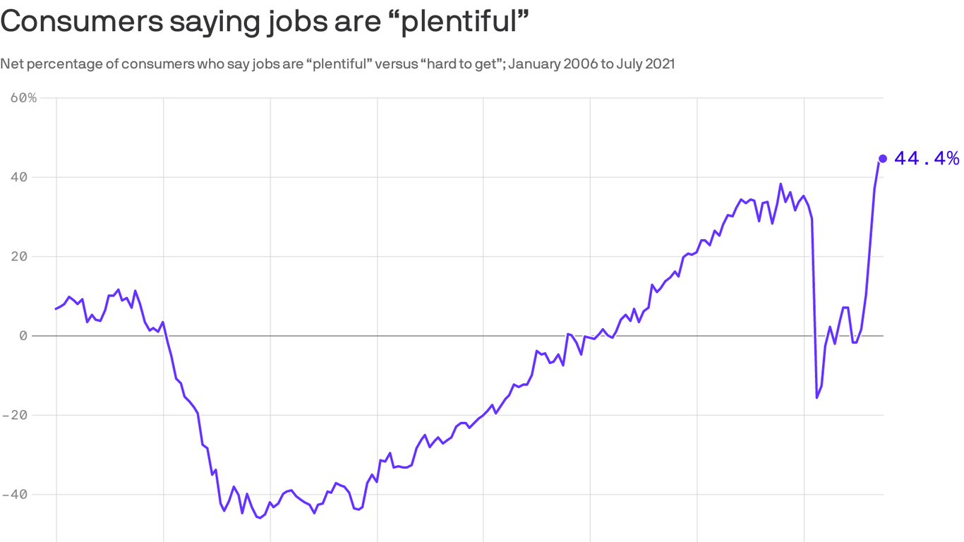 Job market optimism among Americans hits 21-year high