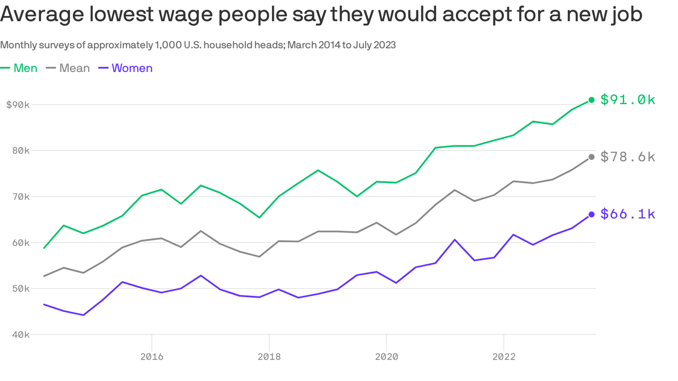 Salary expectations are now at $78k on average for new jobs