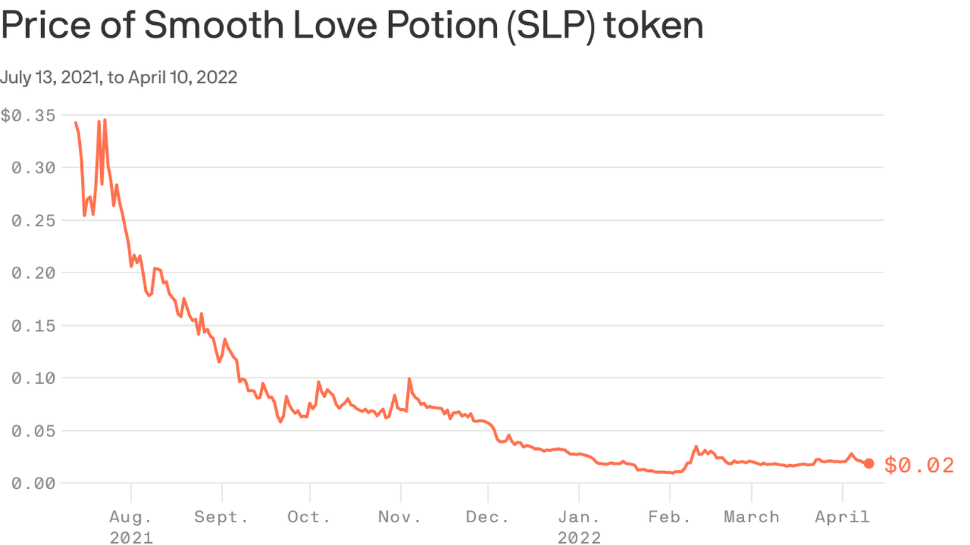 Token's price drop illustrates challenge in play-to-earn gaming