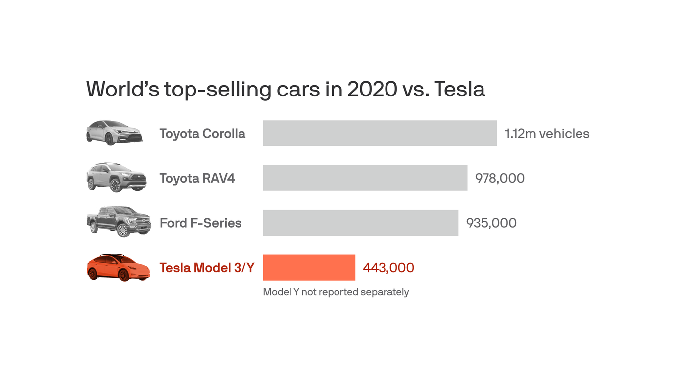 Tesla Model Y has big shoes to fill to be world's top selling car