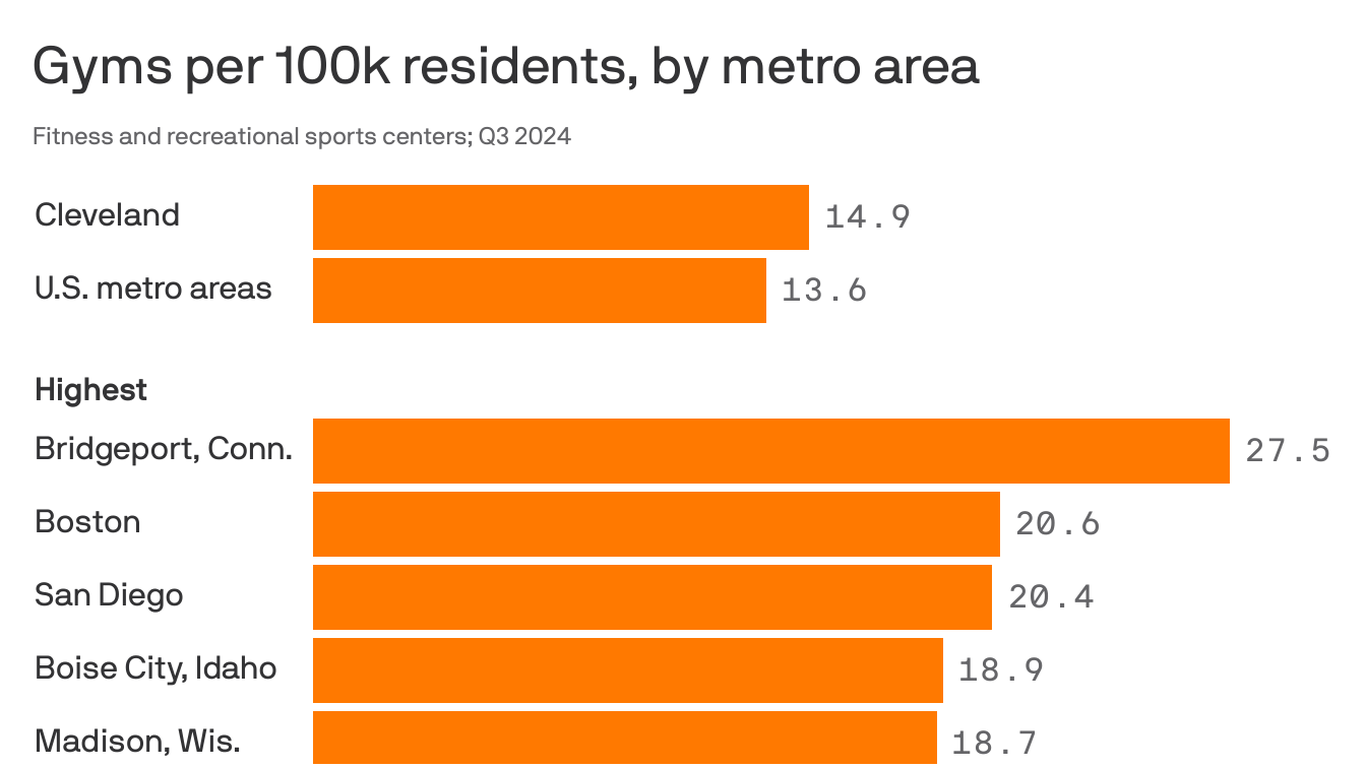 Cleveland has more gyms per capita than the national average - Axios ...
