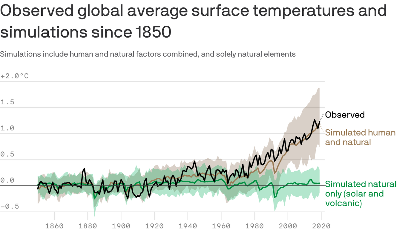 Charted: How we know humans cause global warming
