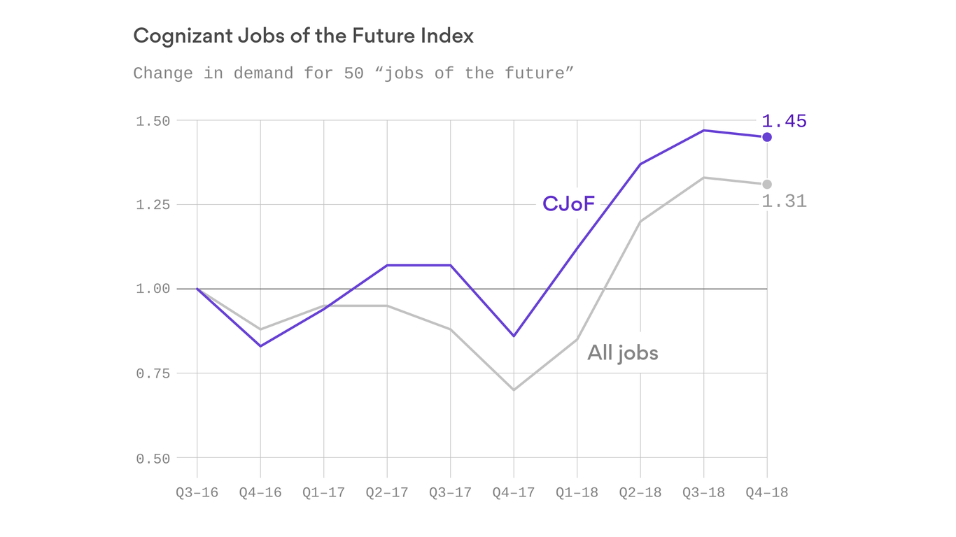 "Jobs of the future” surged in 2018