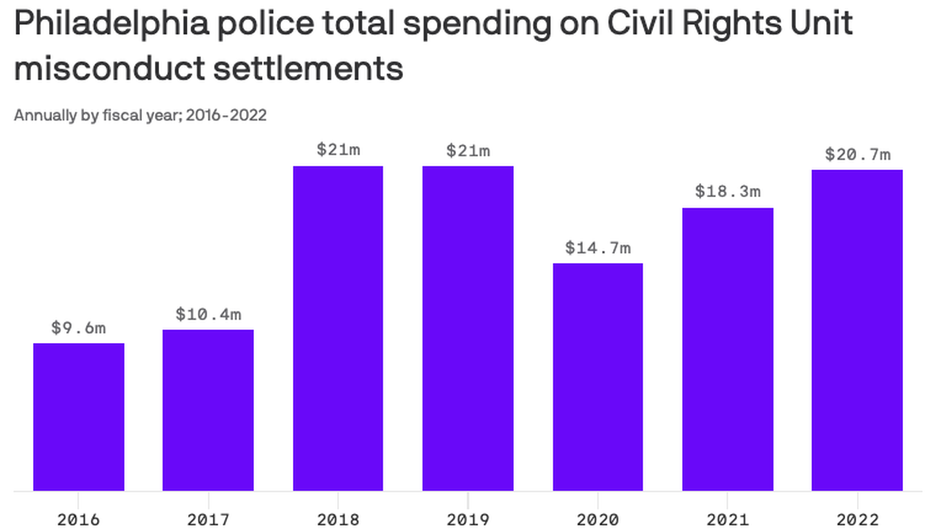 Philadelphia police misconduct payouts on the rise in recent years ...