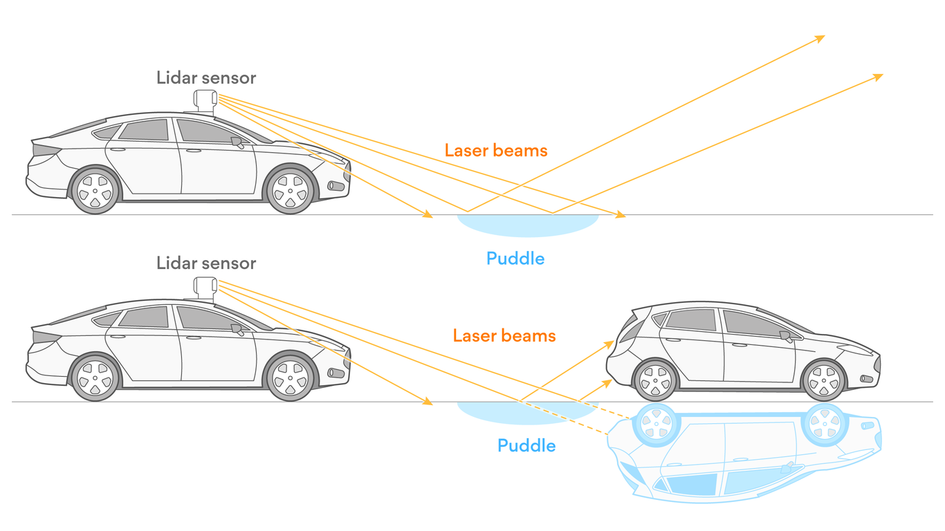 A puddle can throw off sophisticated AV sensors