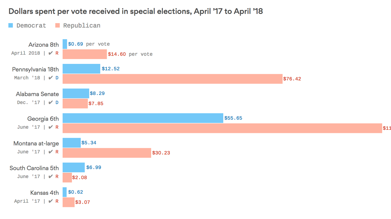 Wave watch: Democrats get more votes for their money