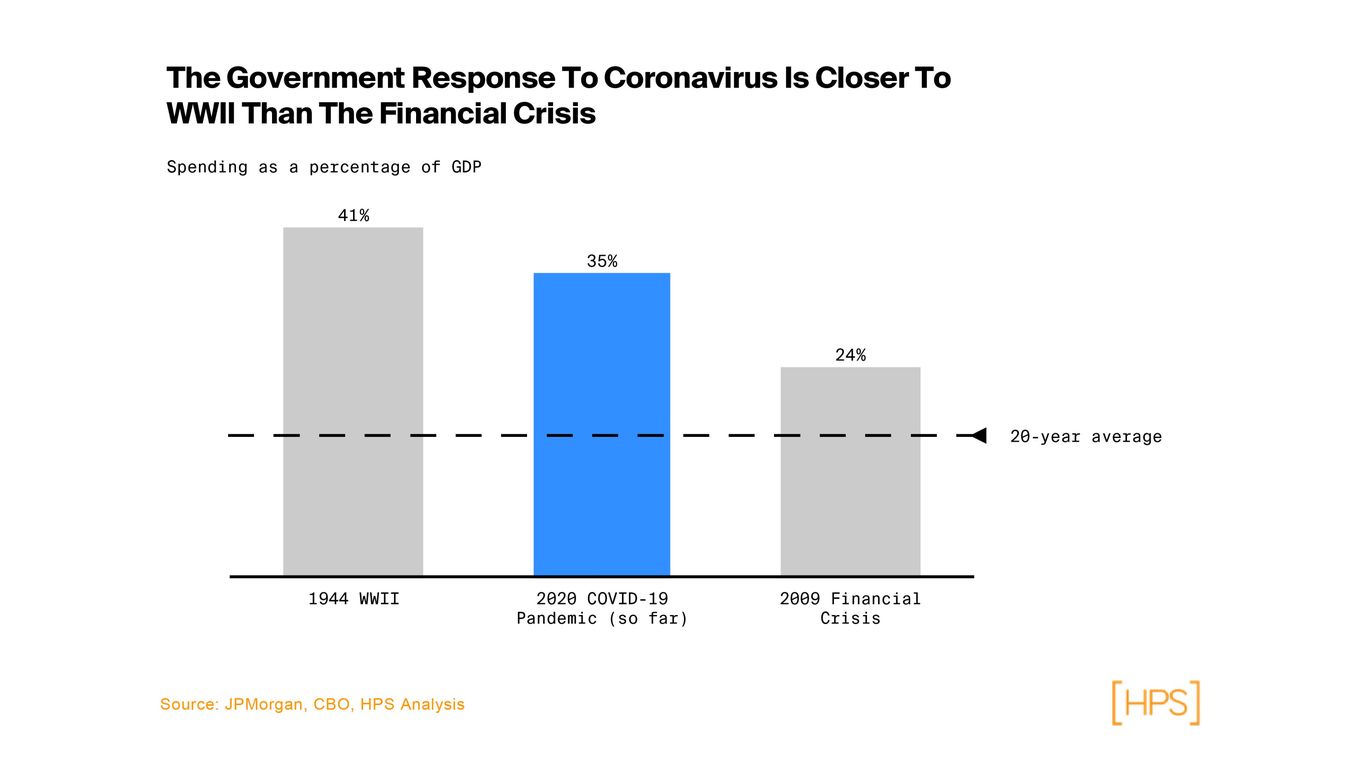Coronavirus stimulus spending is more similar to WWII than the Great ...