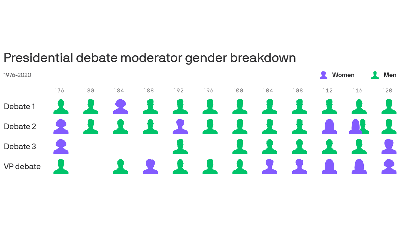 Women historically not assigned to moderate first presidential debate slot