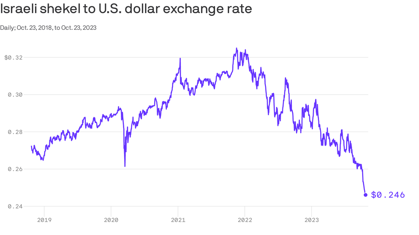 Israel's economy faces wartime strain, shekel value tumbles