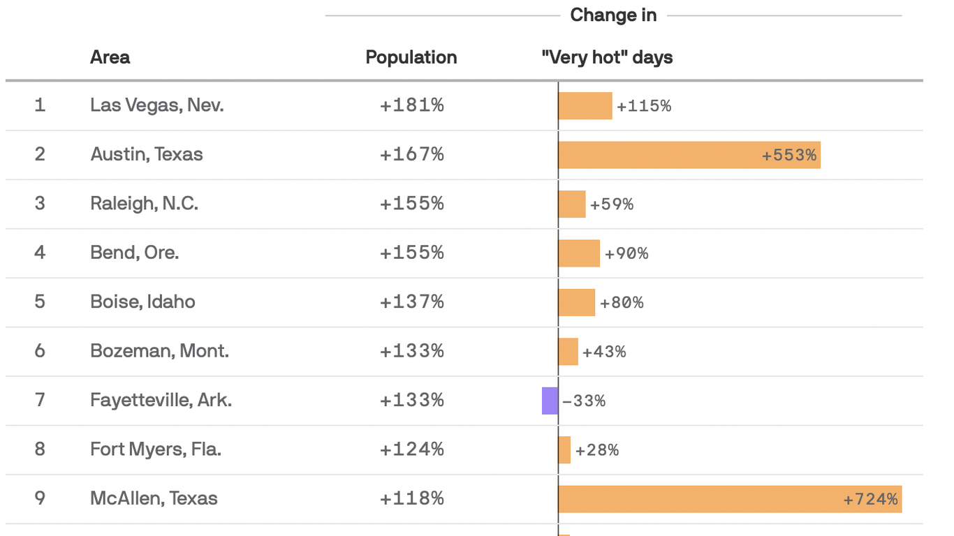 The fastest-growing cities face some of the biggest climate risks