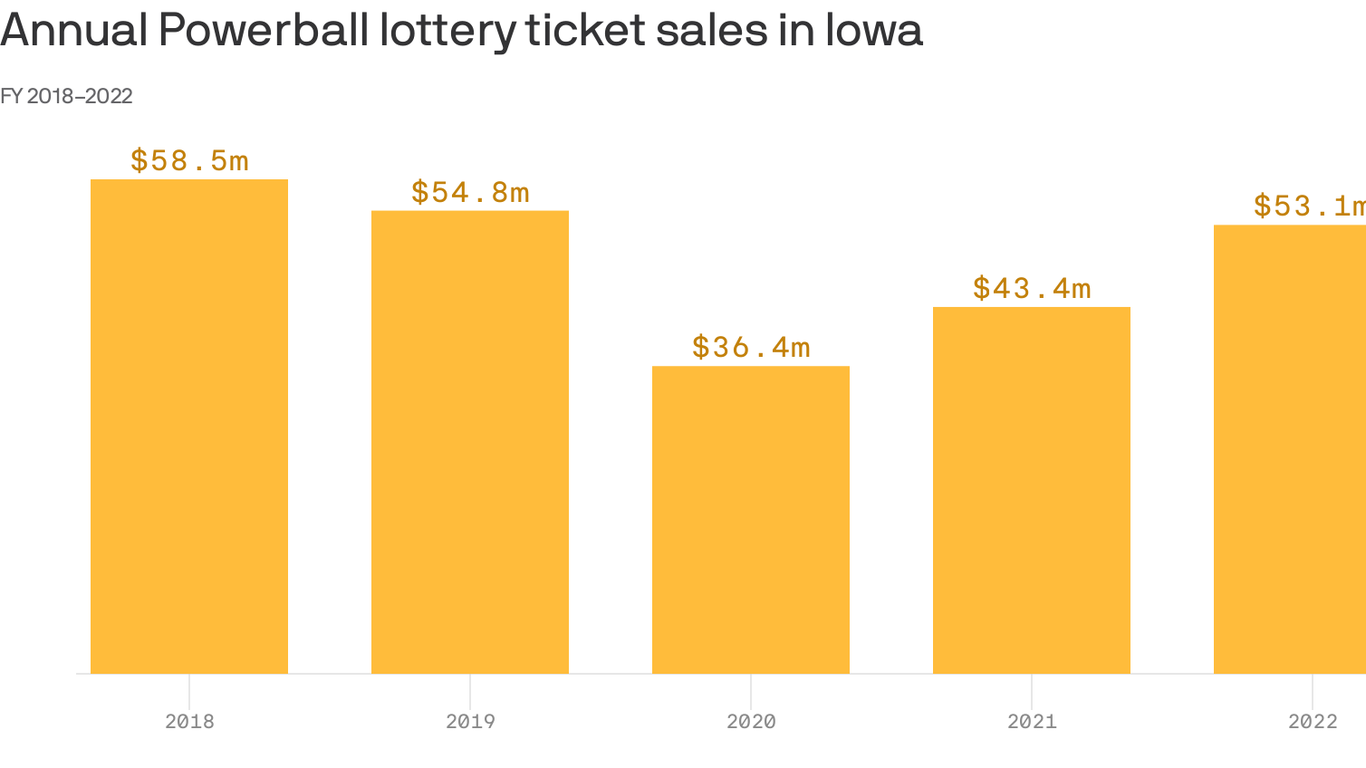 Powerball sales rise in Iowa as jackpots grow - Axios Des Moines