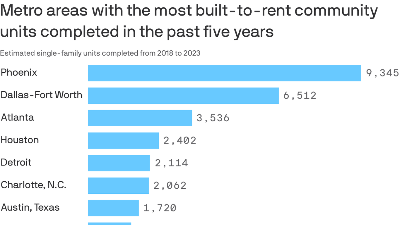 Houston becomes top built-to-rent market - Axios Houston