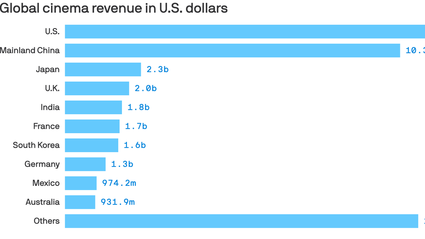Why China matters to the movie industry