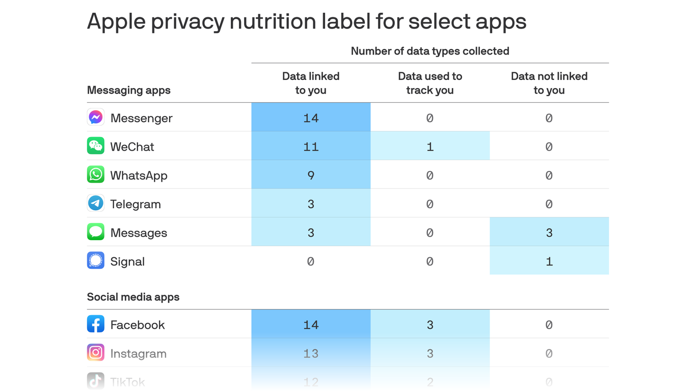 Apple's privacy labels show what kinds of data popular apps collect on you