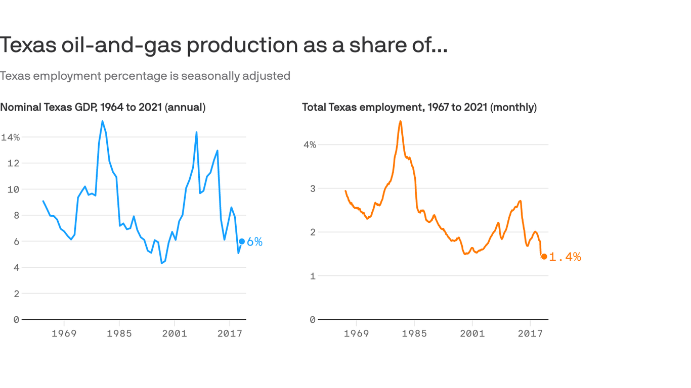 Visualizing oil's economic footprint in Texas