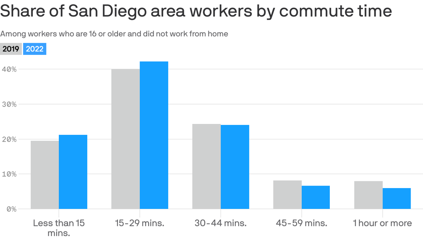 Fewer San Diego workers suffer from long commutes - Axios San Diego