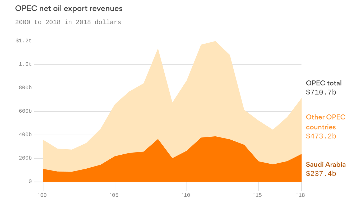 Saudi Arabia's crude oil price challenge