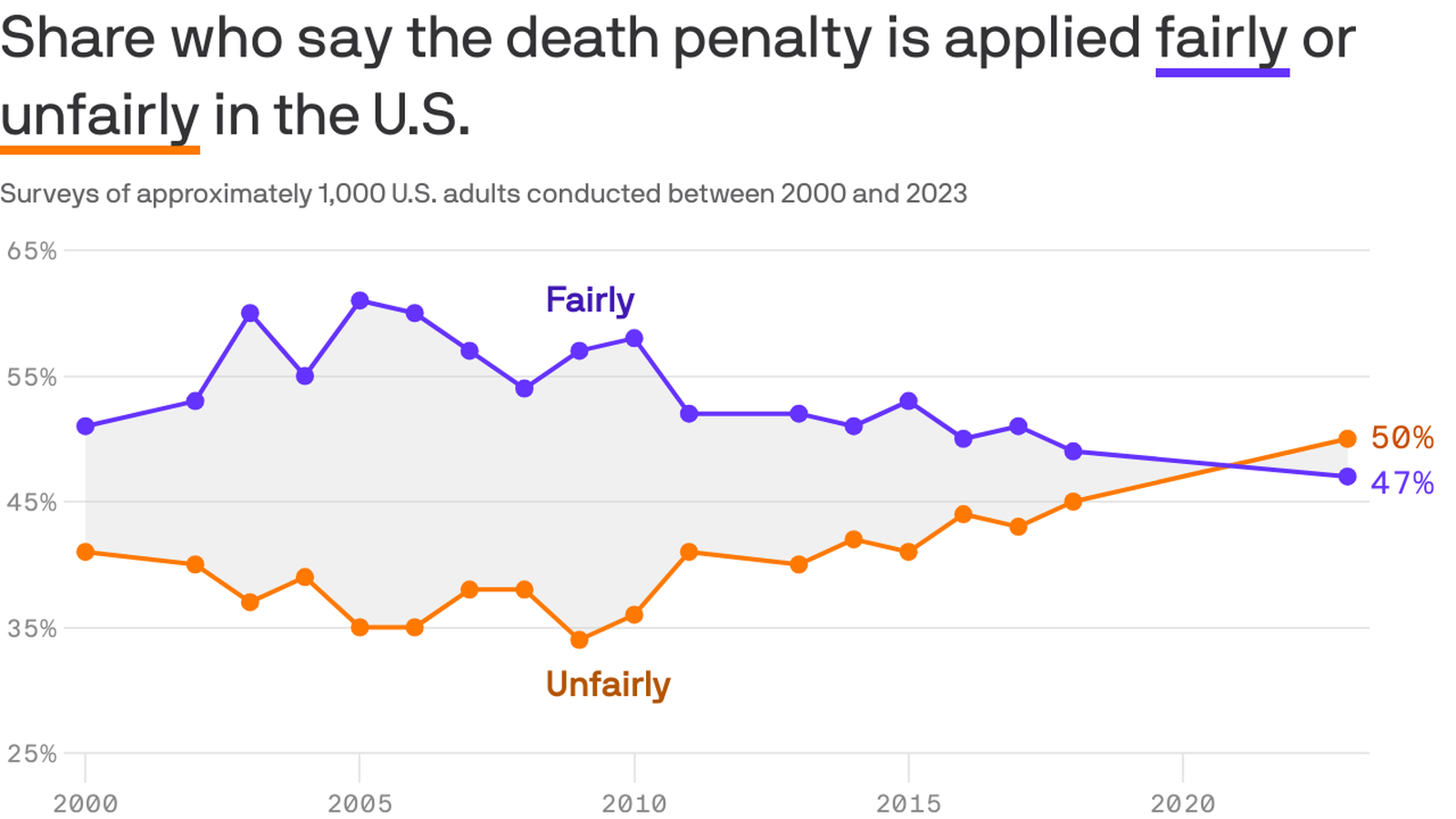 Death Penalty Graphs 2024