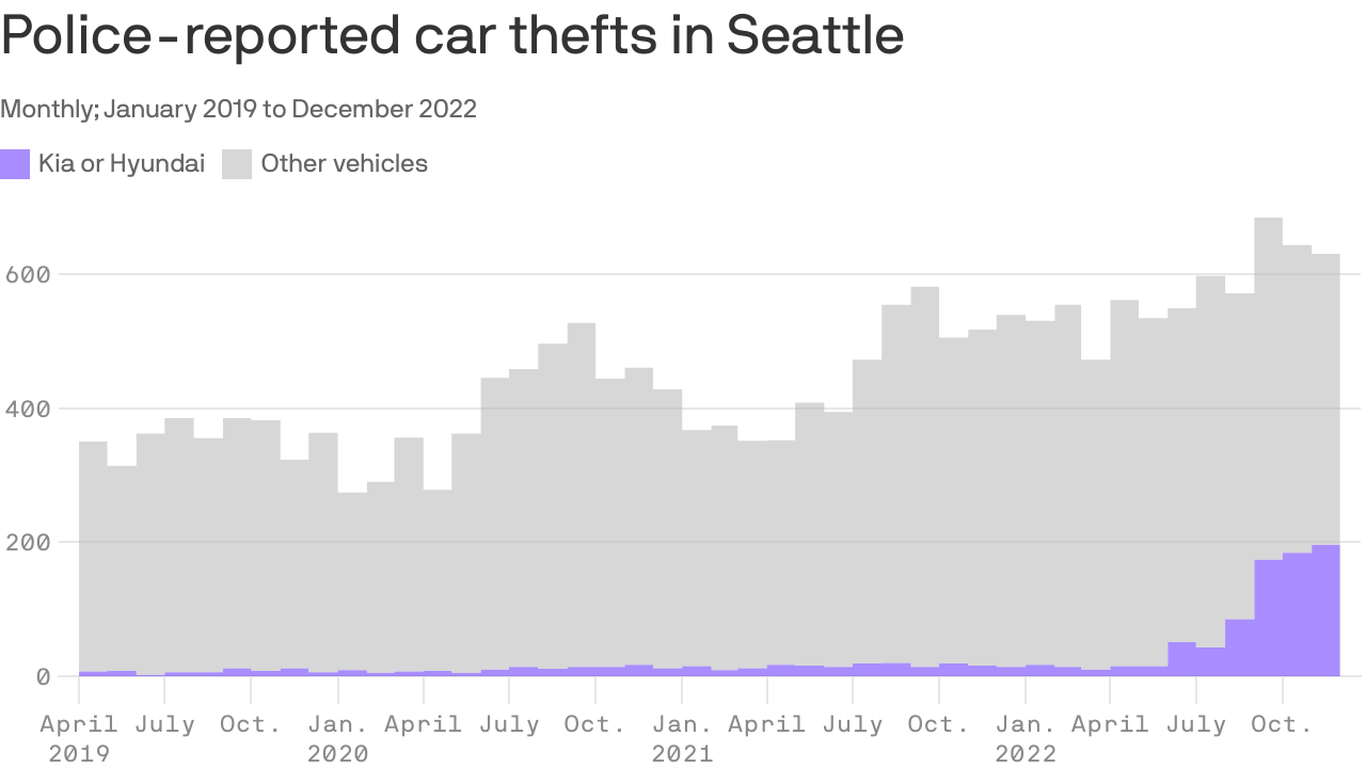 Car thefts in Seattle spiked 73% over three years - Axios Seattle