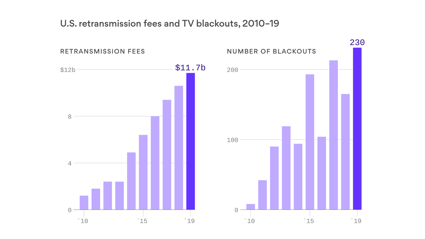 2019 sees record number of TV blackouts