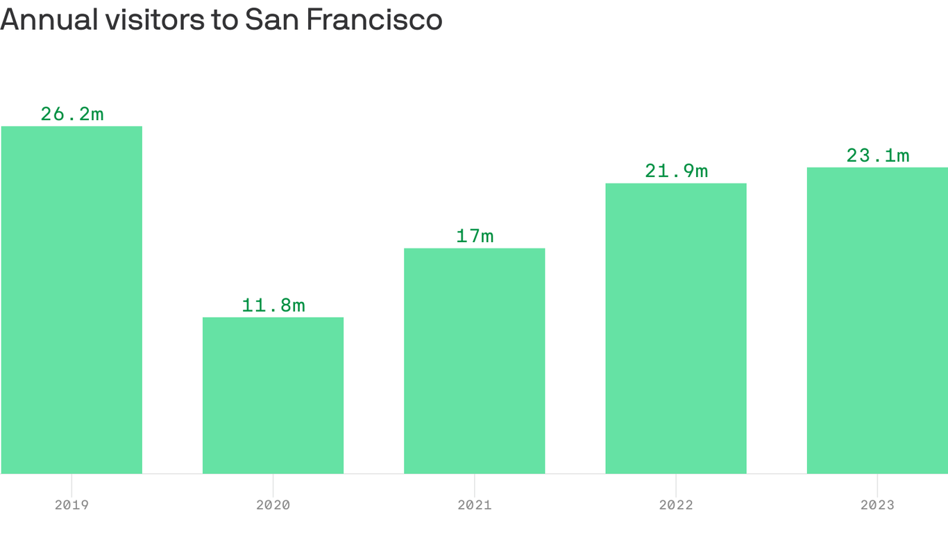 San Francisco tourism industry is improving - Axios San Francisco