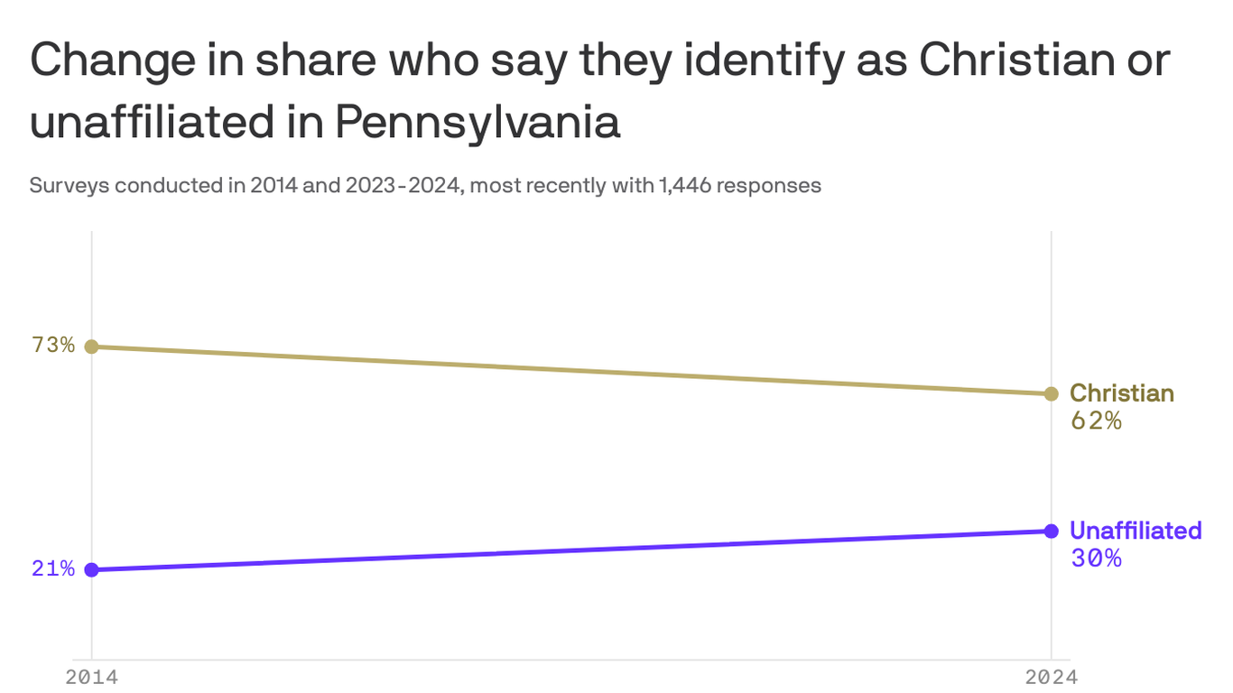 Religious affiliation is shifting in Pennsylvania - Axios Pittsburgh
