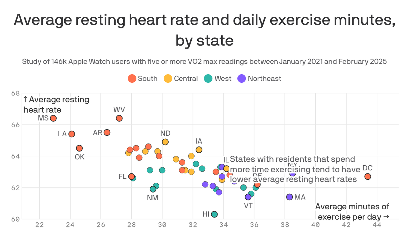 States where people exercise more have lower resting heart rates, Apple ...