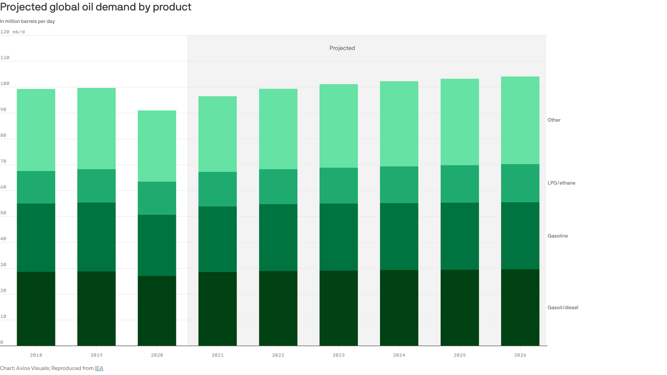 The pandemic is projected to have a lasting effect on global oil demand
