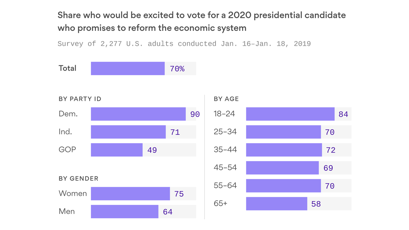 Exclusive poll: Americans want economic reform in 2020