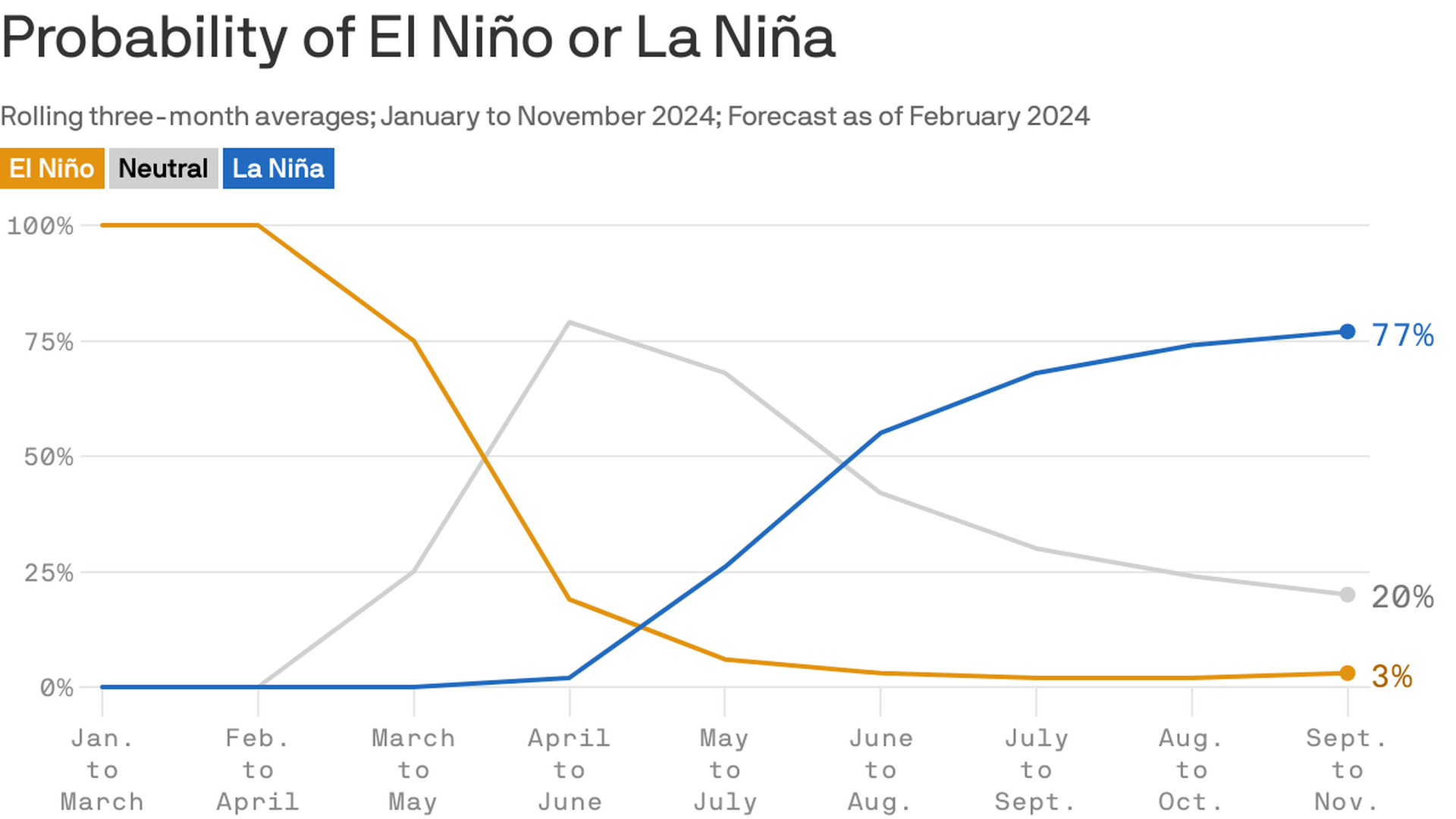 Andrew Freedman - Axios