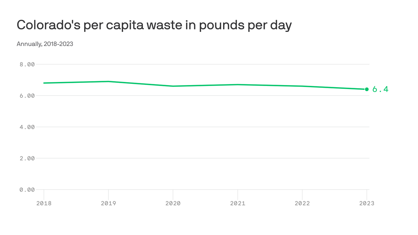 Colorado receives poor grade for recycling and waste rates - Axios Denver