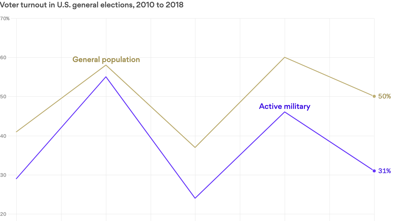 The woes of military voting