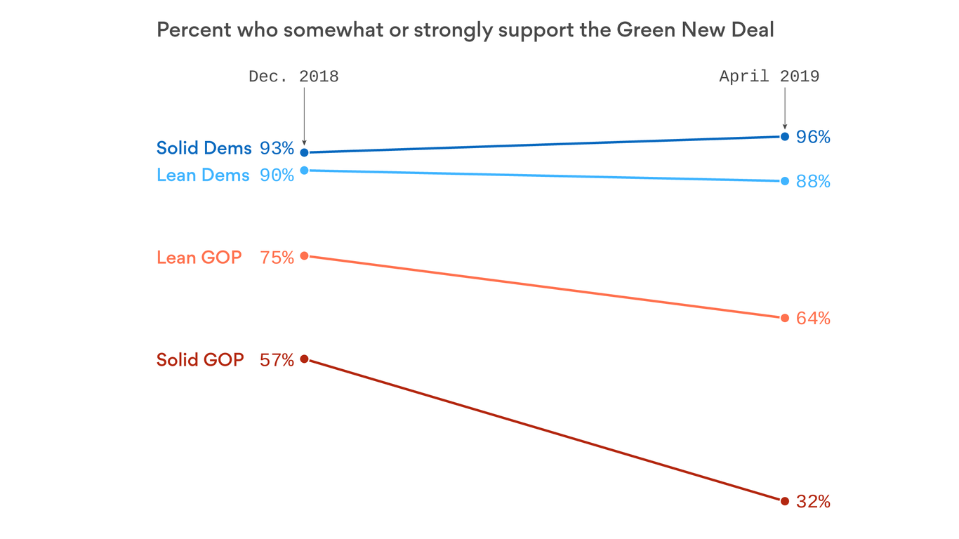The state of the Green New Deal heading into the 2020 election