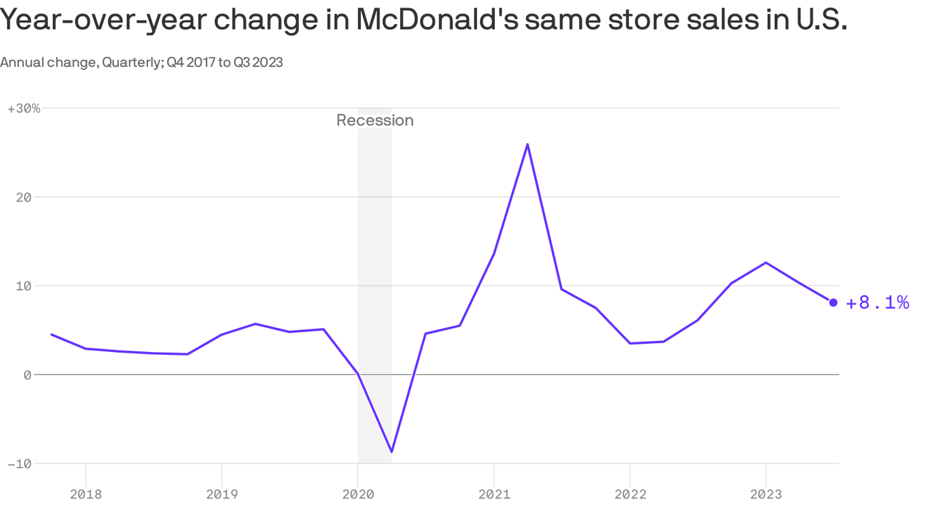 McDonald's raises prices; sales and profits grow thanks to more ...