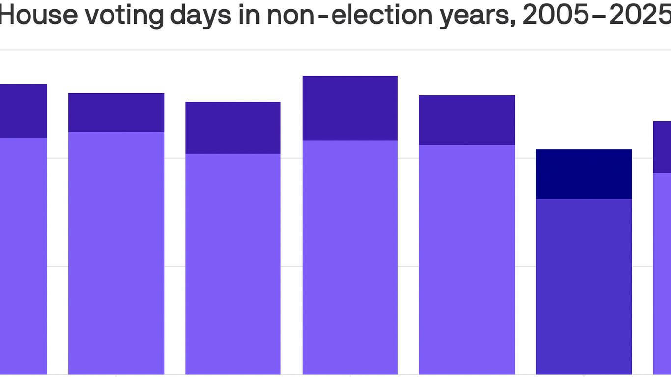 House lawmakers have met and voted just 87 days so far in 2025