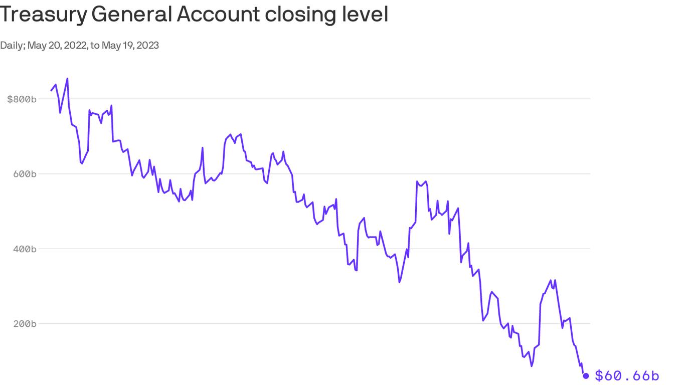 Debt ceiling: U.S. treasury bank account has only $68 billion