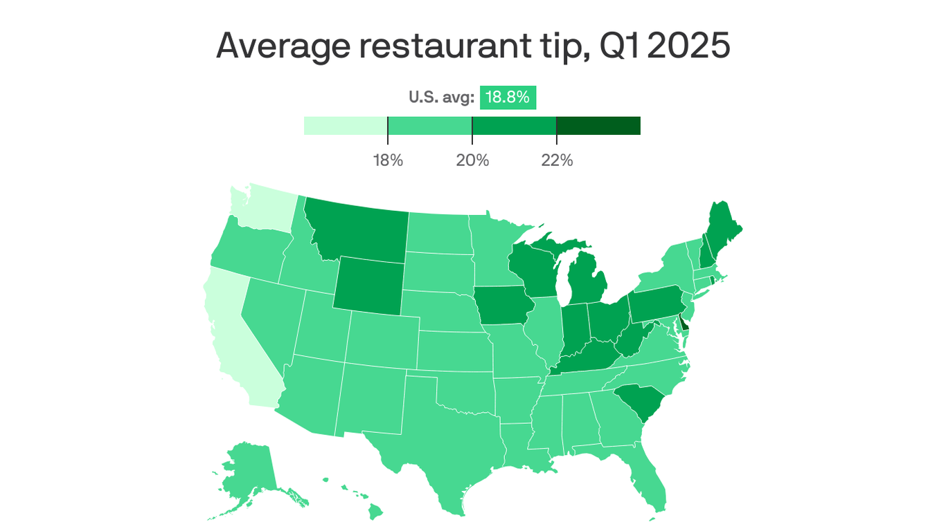 Michiganders tip 20%, topping national average - Axios Detroit