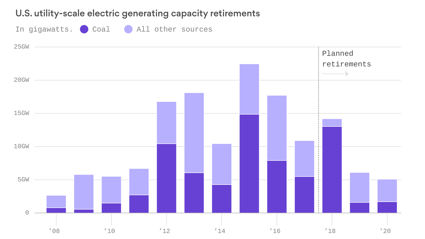 Get ready for a lot of coal-plant shutdowns Get ready for a lot of coal-plant shutdowns