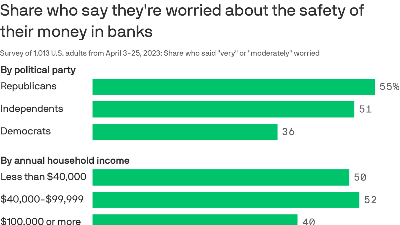 Gallup data shows growing anxiety about banking system