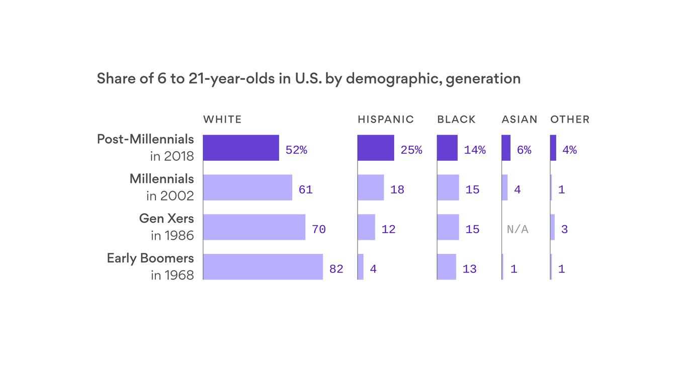 Half of the post-millennial generation is non-white