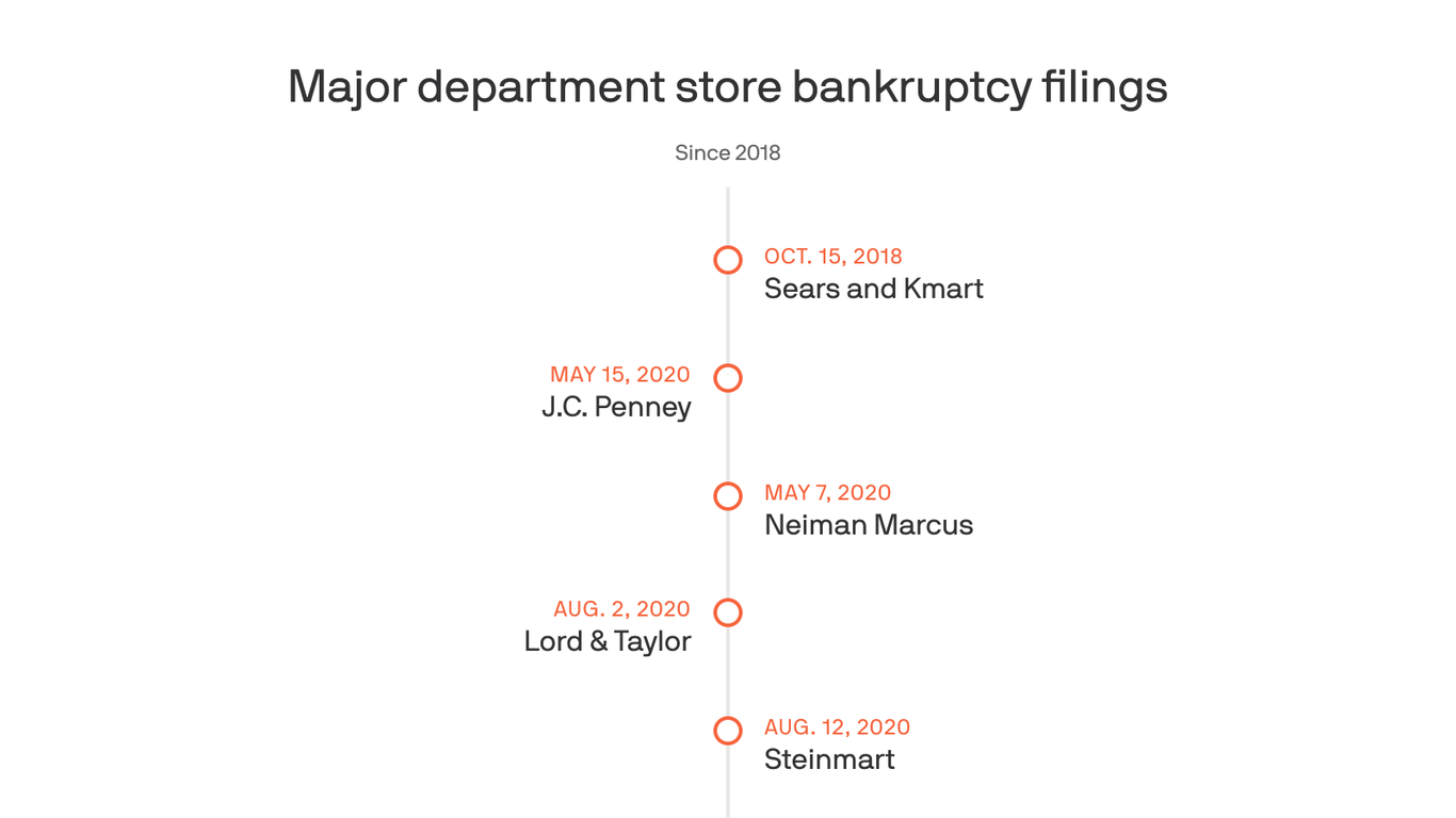 Saks bankruptcy in another warning sign for the future of department stores