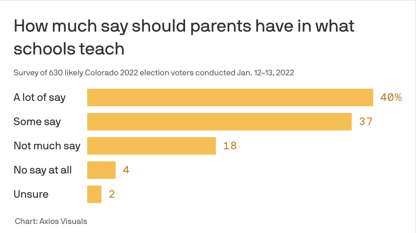 Education a potent force this election year, poll shows - Axios Denver