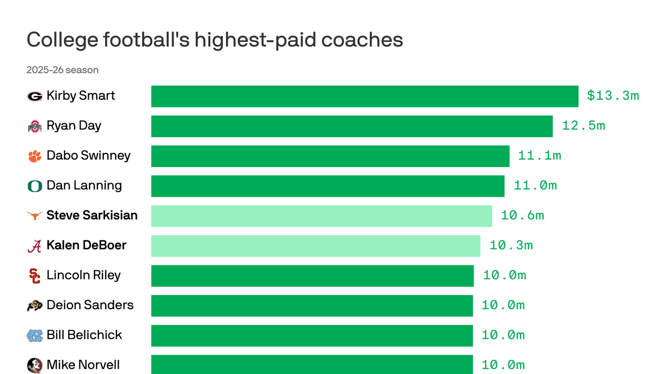 College football's best paid coaches: How Kalen DeBoer and Steve ...