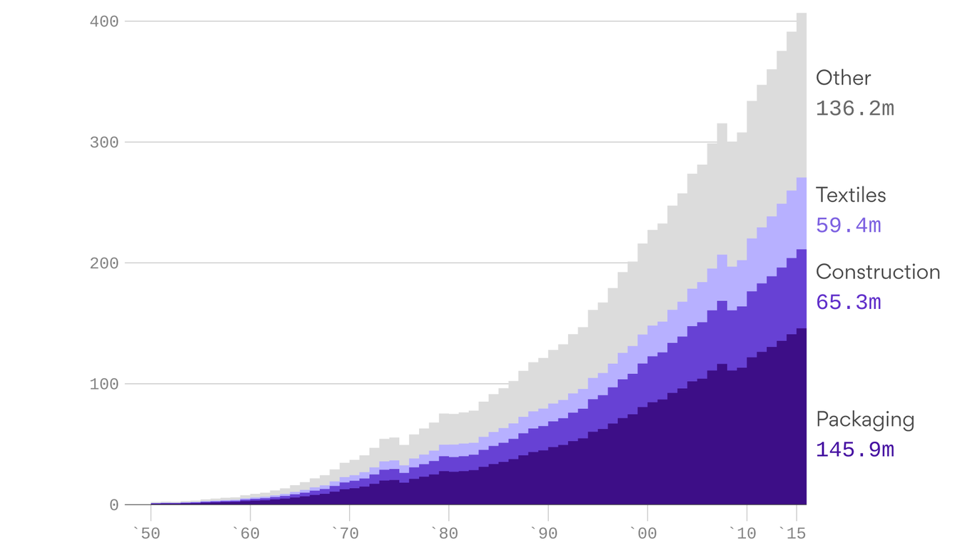 Chart: How much plastic the world has produced since 1950