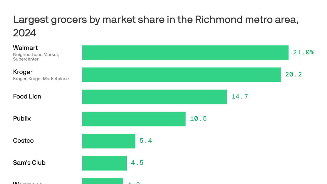 Walmart keeps grocery crown in Richmond - Axios Richmond