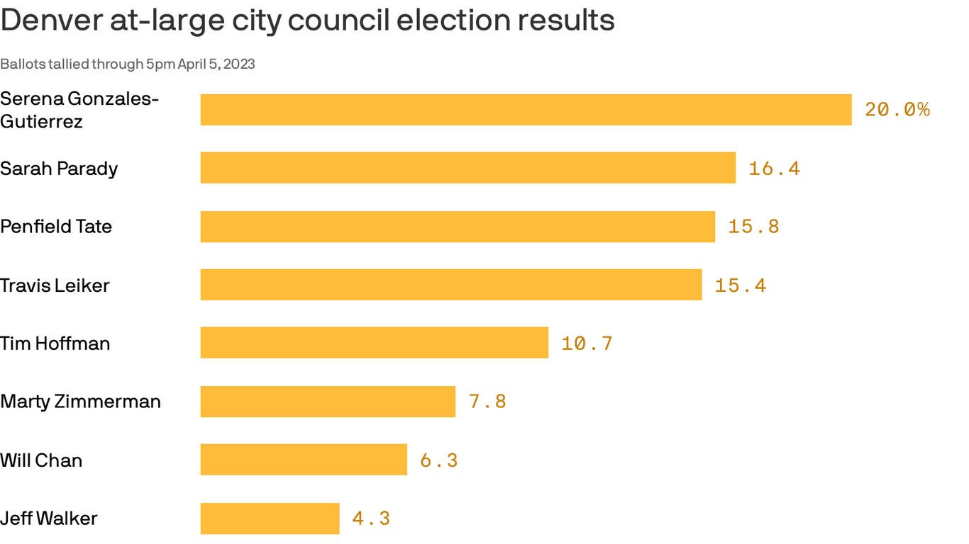 Denver progressive candidates gain votes in new counts but runoffs loom ...